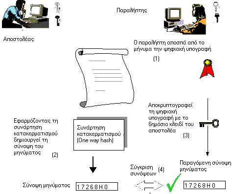 Επαλήθευση ψηφιακής υπογραφής