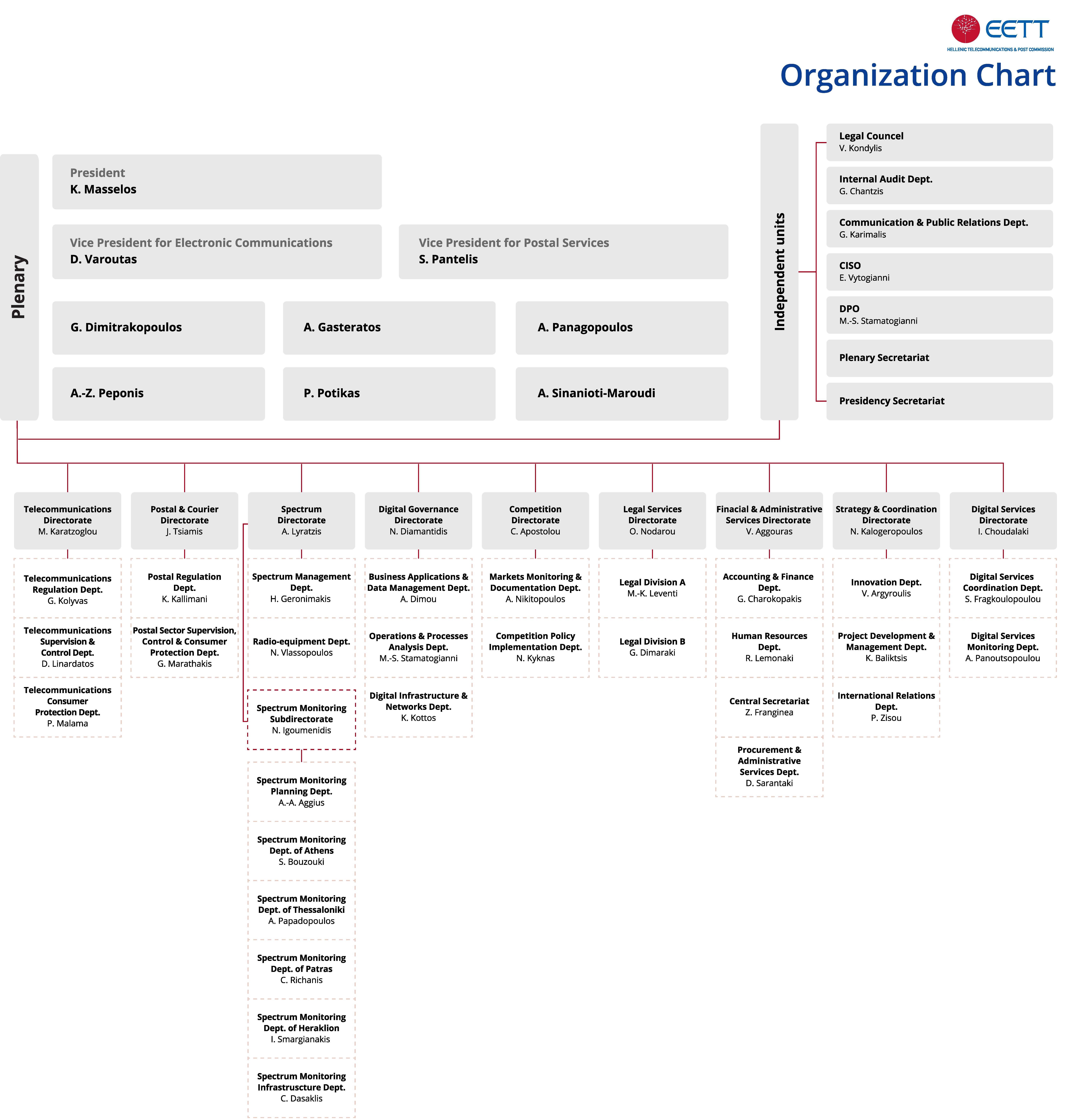 Organization chart - Hellenic Telecommunications & Post Commission
