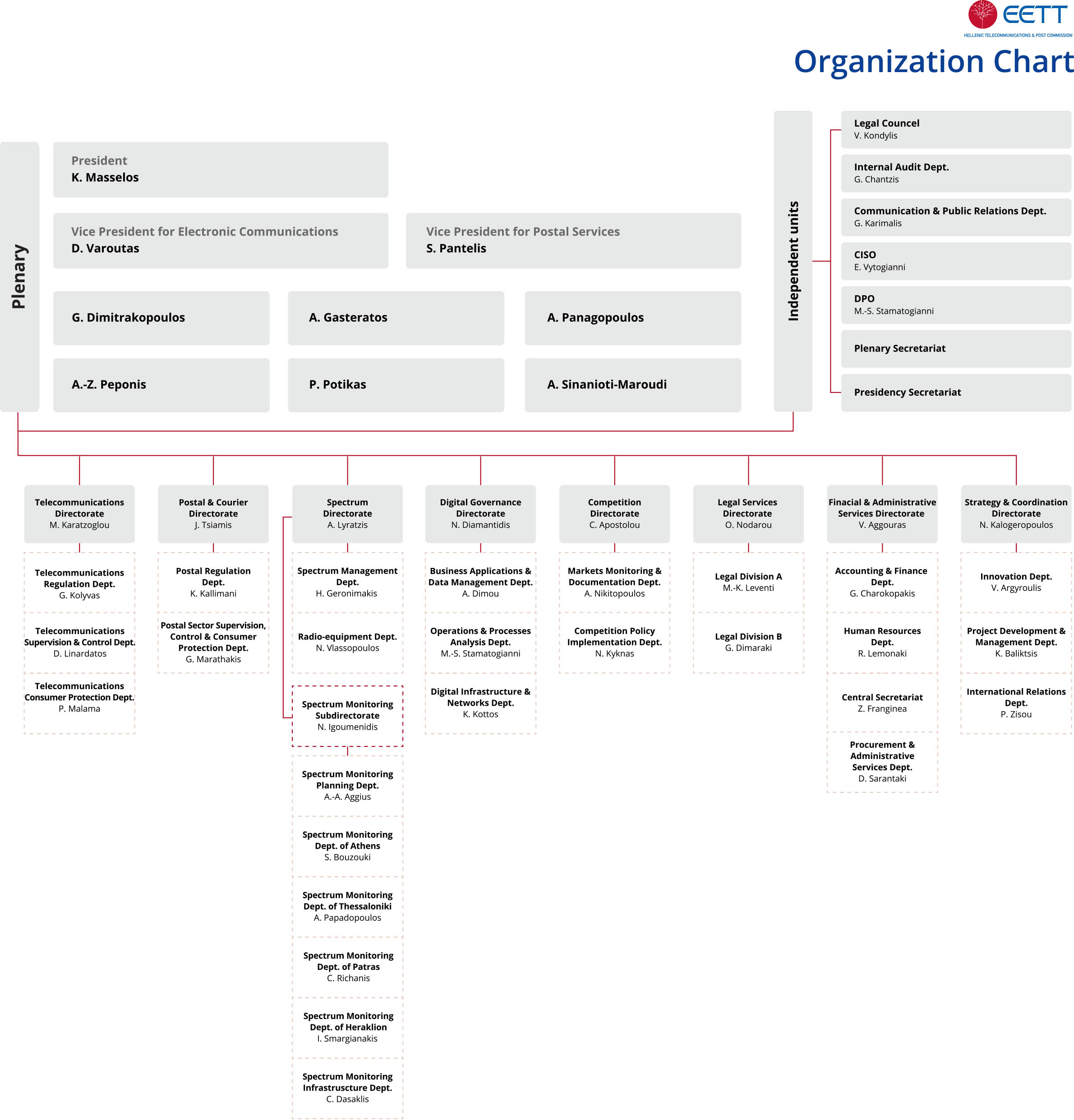 Organization chart - Hellenic Telecommunications & Post Commission